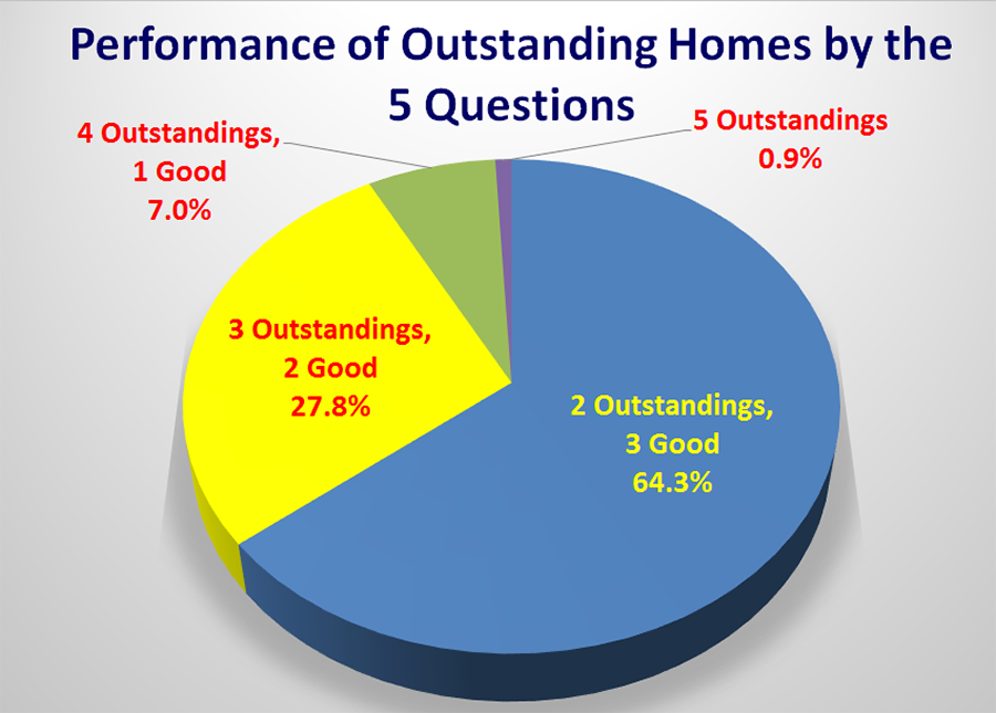 THE FULL STORY BEHIND CQC’s OUTSTANDING CARE HOMES